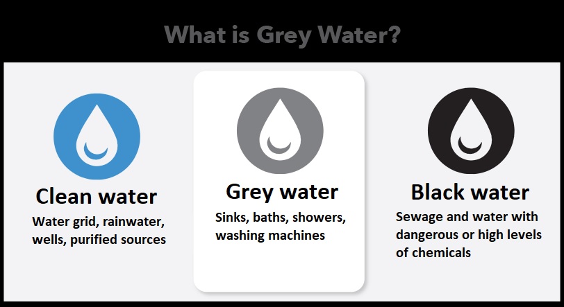 What is Grey Water and How to Use It Effectively - Become Self Sufficient